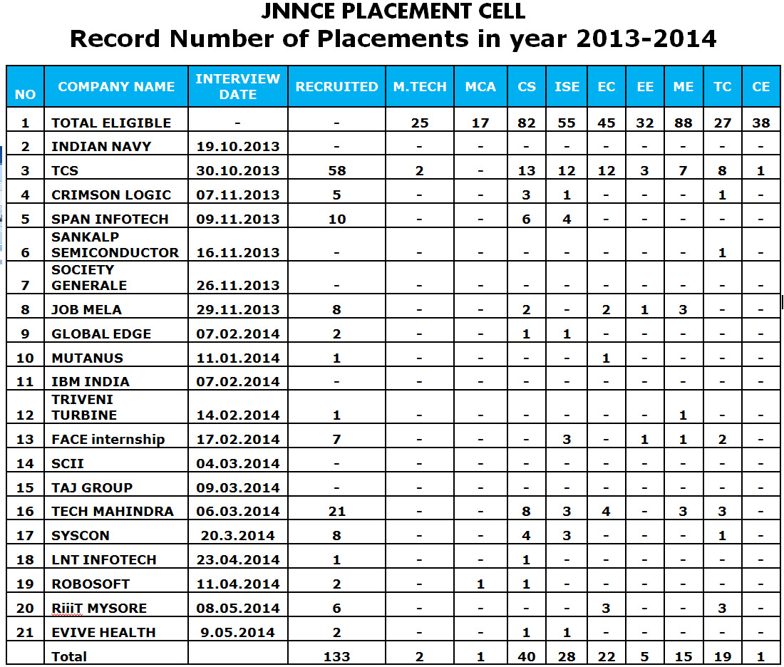JNNCE | Jawaharlal Nehru National College of Engineering, Shivamogga